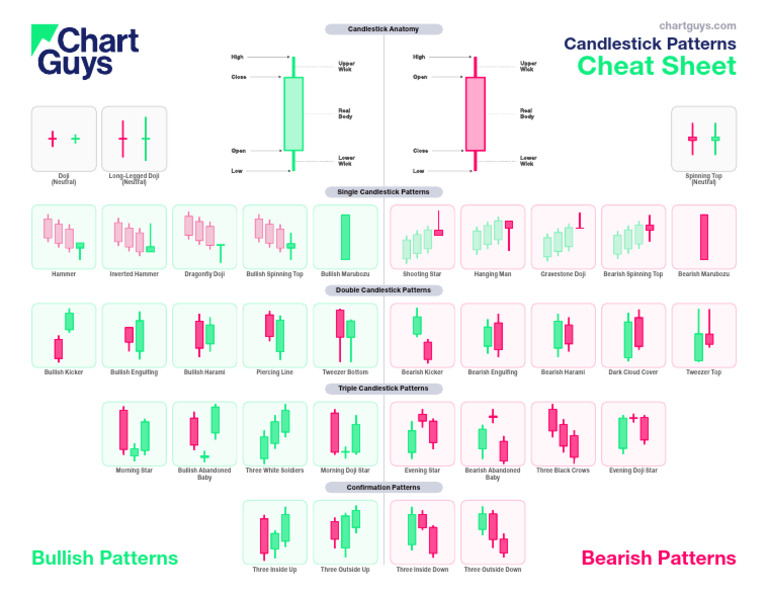 Candlestick Pattern Cheat Sheet White TheChartGuys | PDF