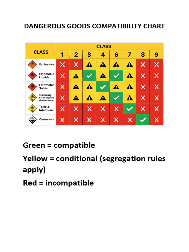 Dangerous Goods Compatibility Chart | PDF