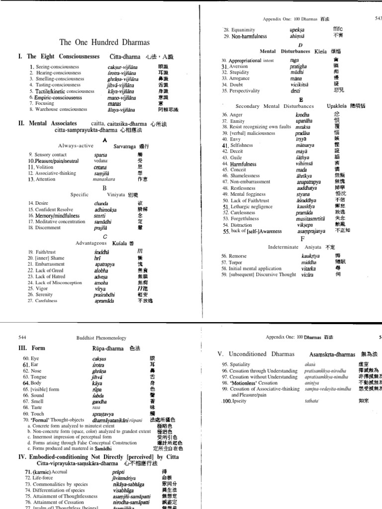 Abhidharma - List - 100 and 75 | PDF | Buddhist Philosophical Concepts ...
