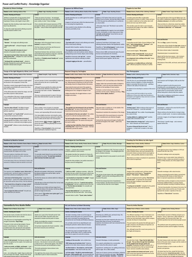 Knowledge Organiser Power and Conflict Poetry | PDF