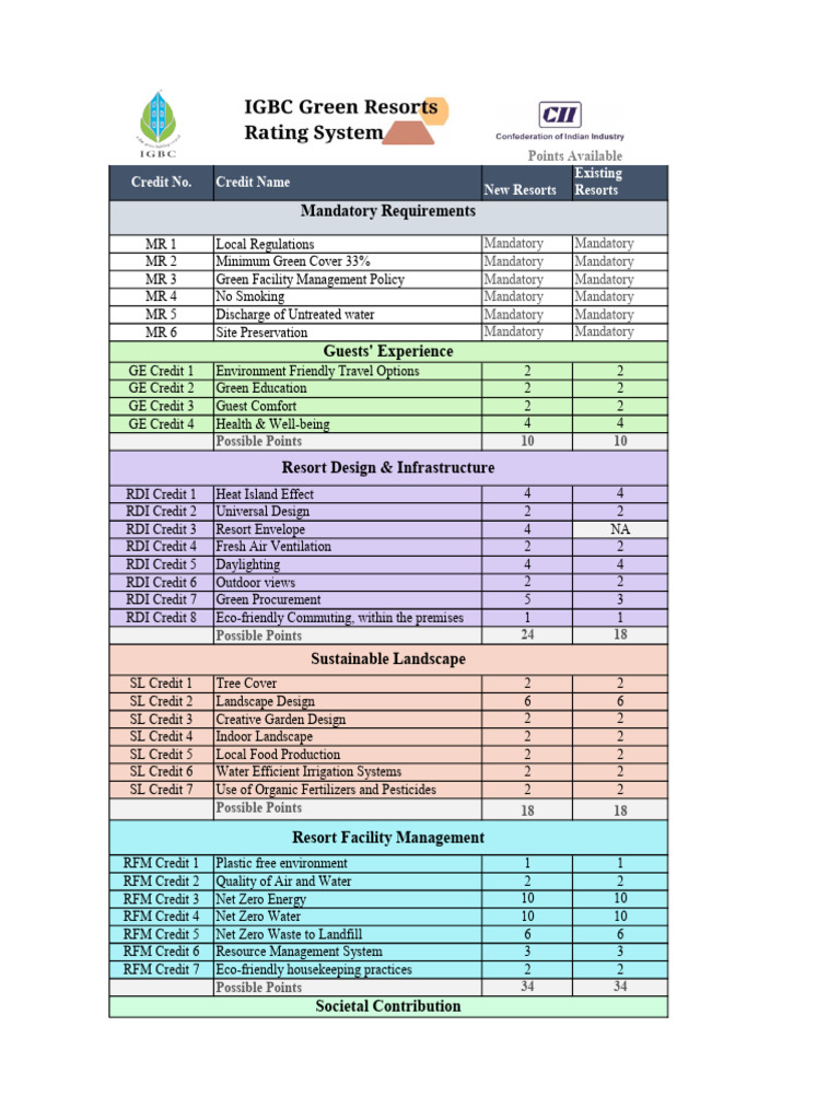 IGBC Green Resorts-Checklist | PDF | Sustainability | Sustainable ...