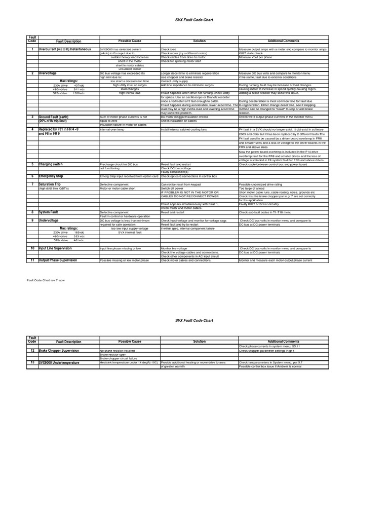 SVX9000 Fault Code Reference Guide | PDF | Electric Motor | Direct Current