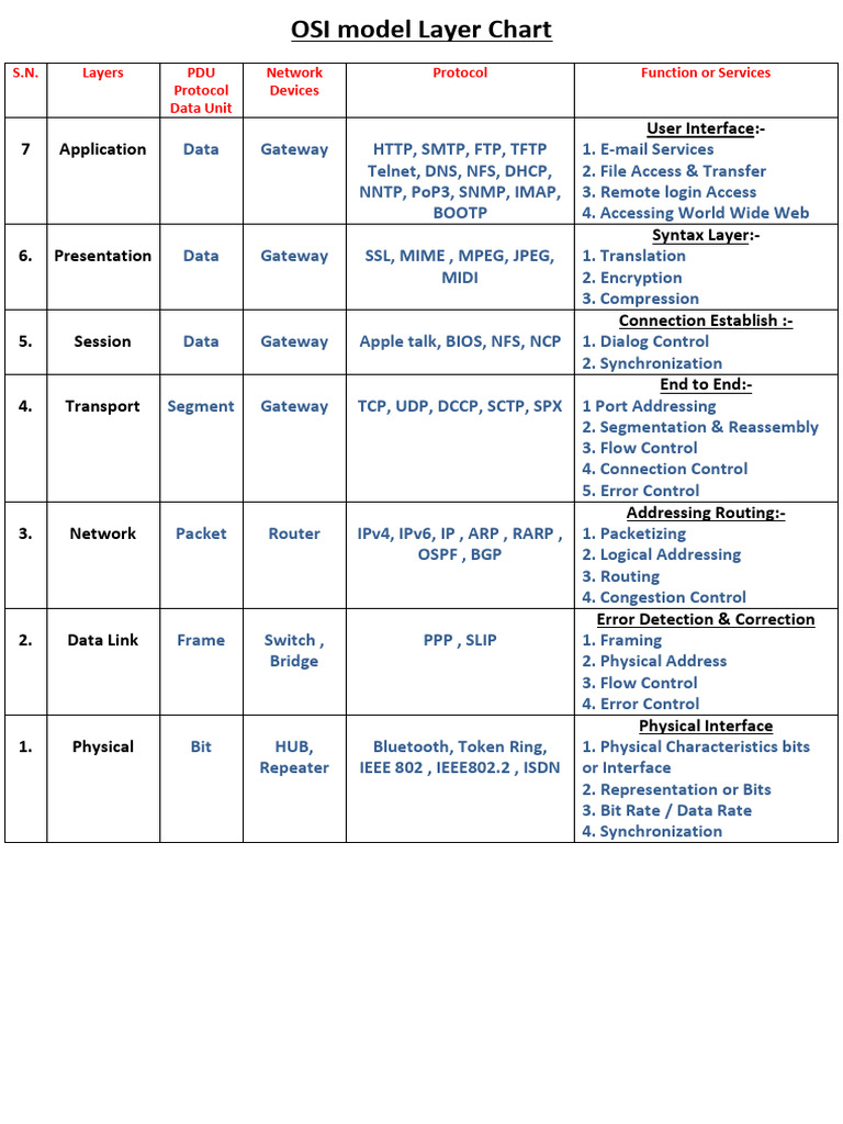 OSI Model Layer Chart | PDF | Osi Model | Data Transmission