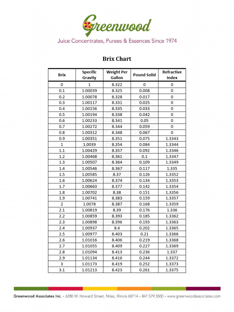 2020 Brix Chart | PDF