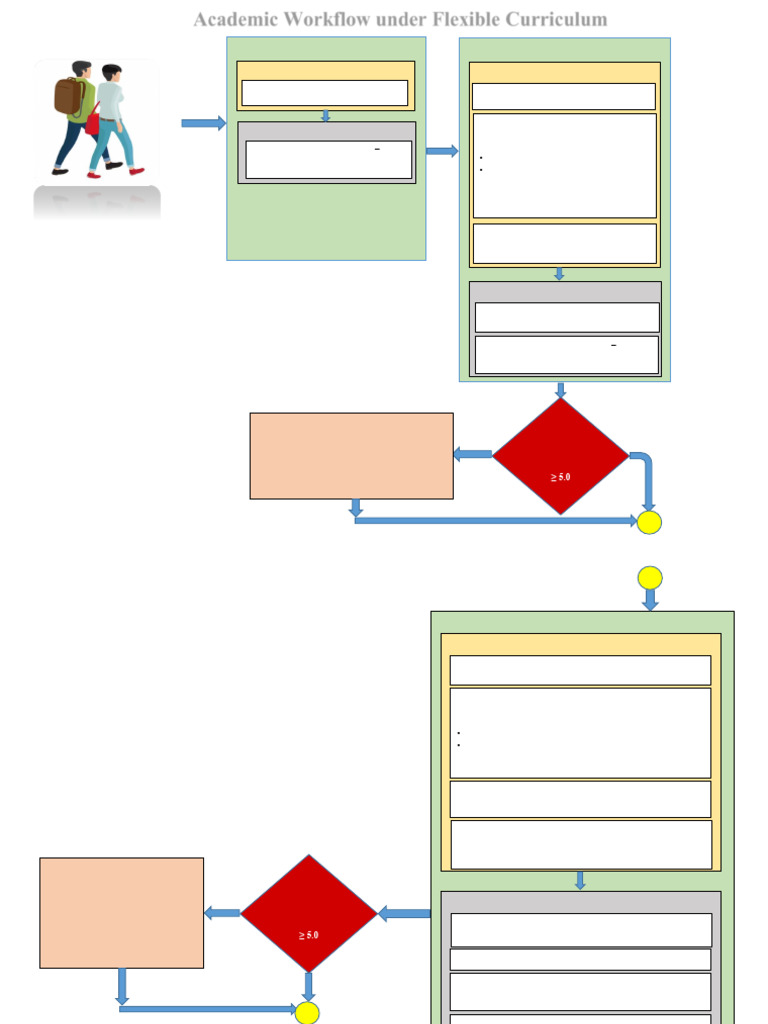 Flowchart - Flexible Curriculum | PDF