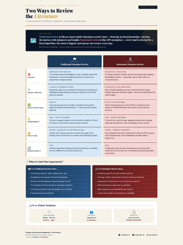 Literature Review Poster | PDF | Systematic Review | Science