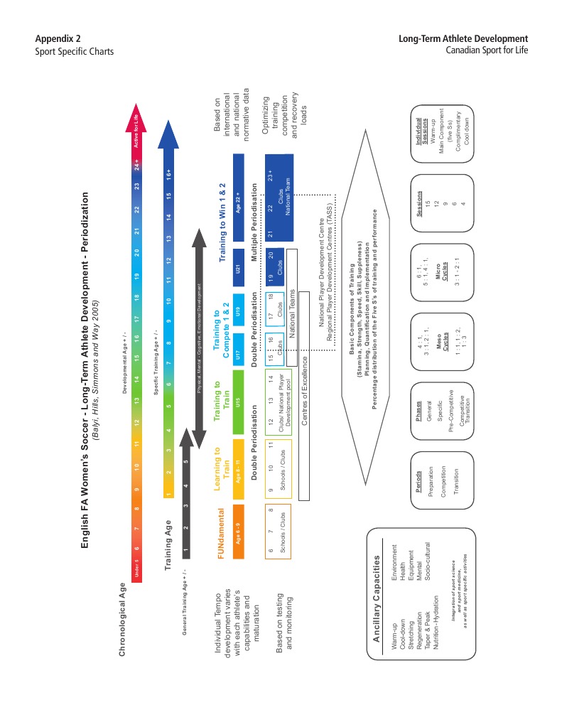 LTAD Appendix 2 | Quality Of Life | Learning
