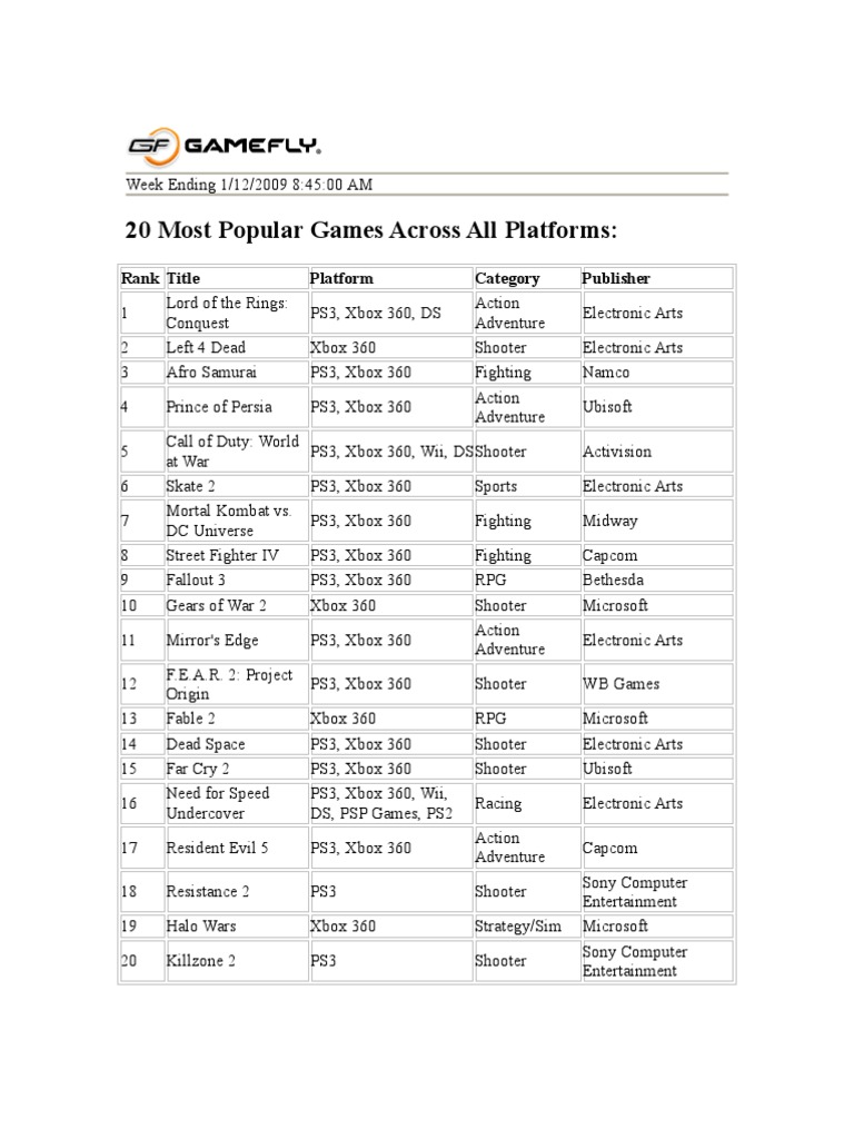 20 Most Popular Games Across All Platforms:: Rank Title Platform ...