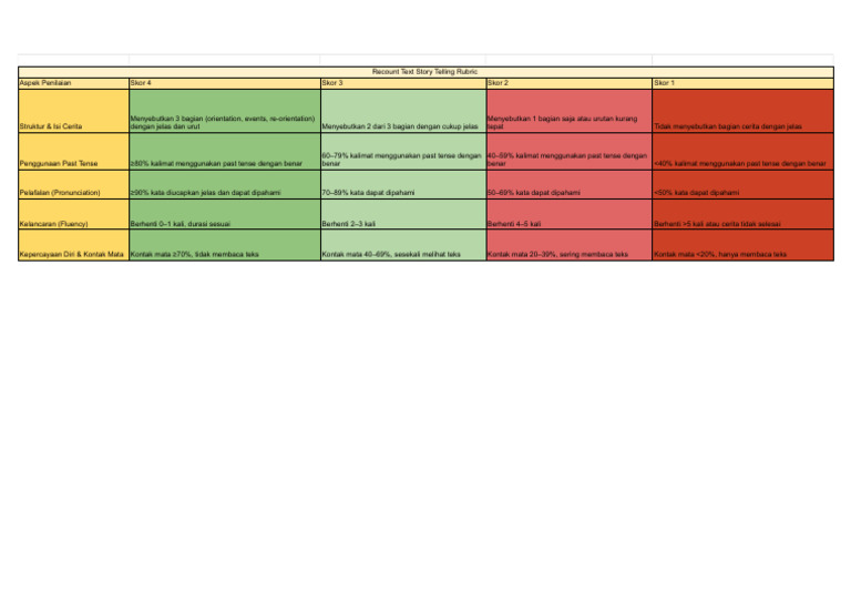 Recount Text Story Telling Rubric | PDF