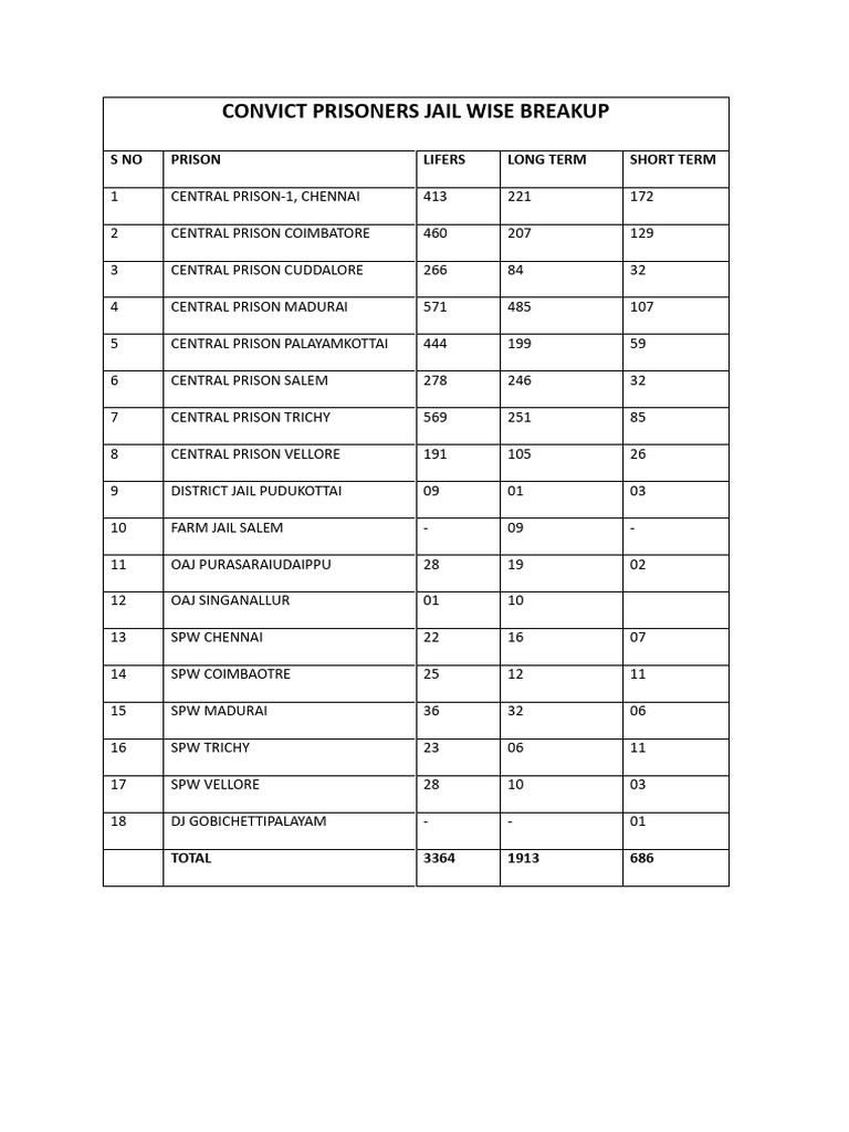 Convict Prisoner Jail Wise Breakup | PDF