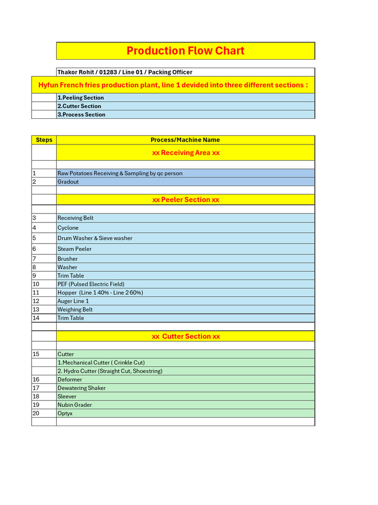 Line 01 Process Flow Chart | PDF