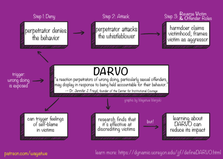 DARVO Diagram2 | PDF