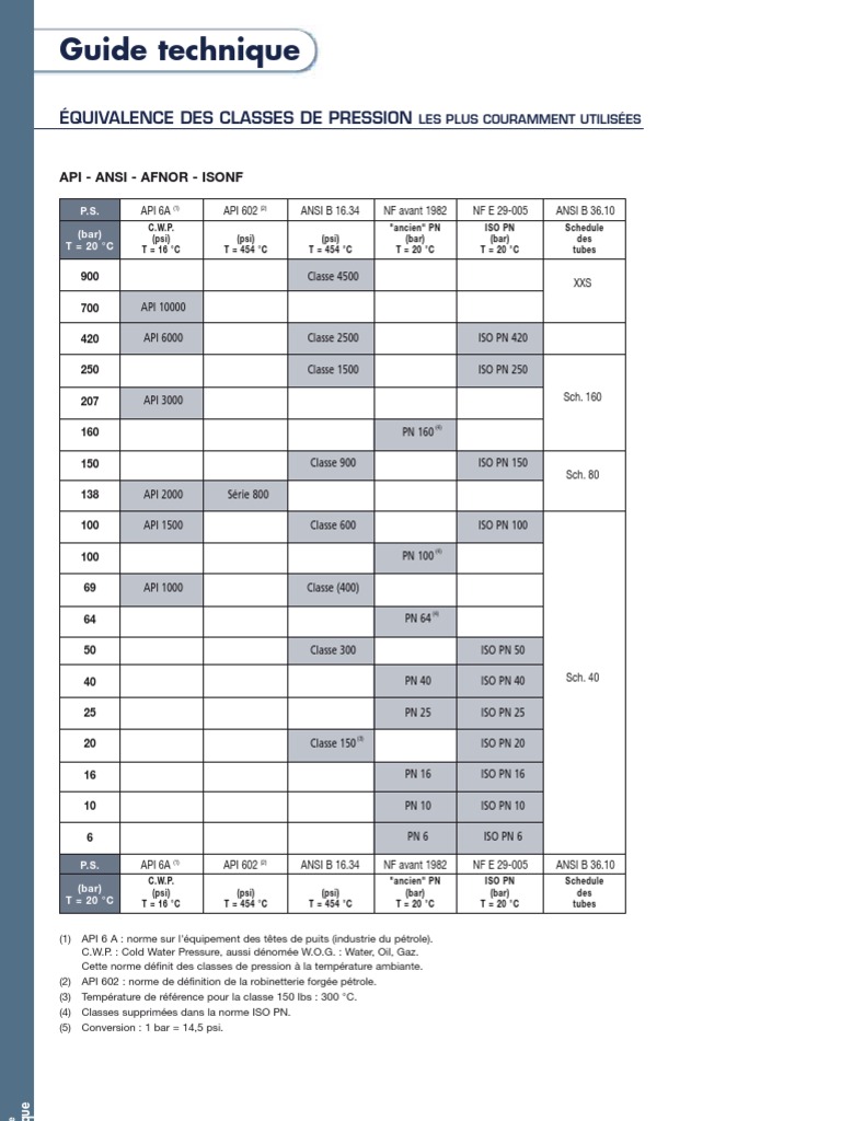 Equivalence Classes De Pression