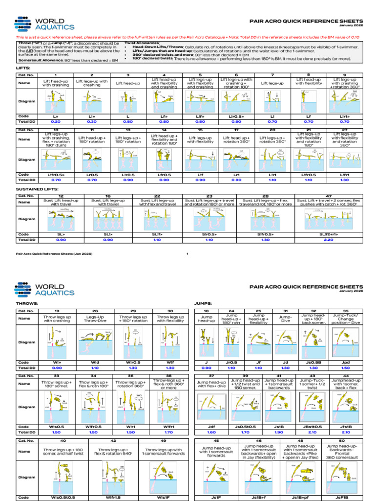 2026 - Pair Acro Quick Reference Sheets (Jan 2026) | PDF