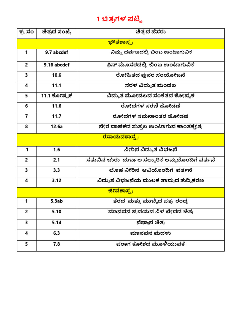 10th STD Science List of Diagrams Kan Version 2025-26 | PDF
