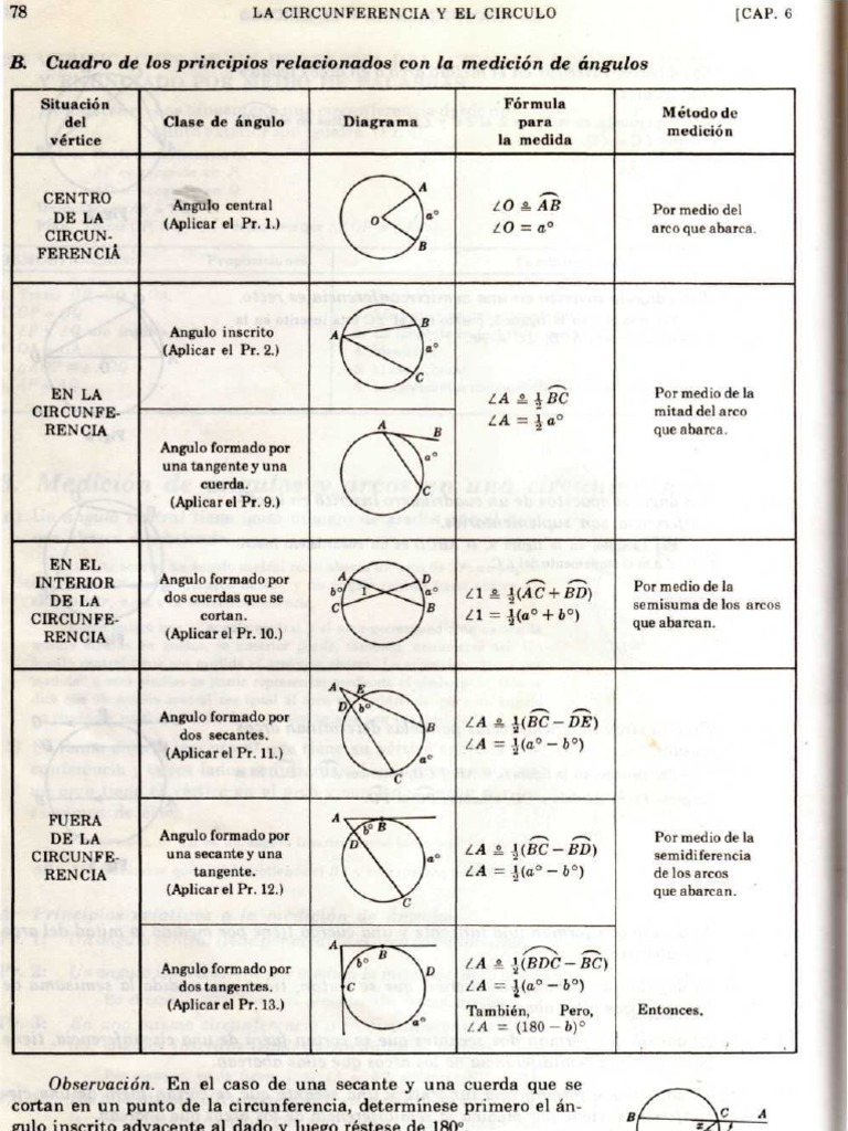 Circunferencia Formulas | PDF