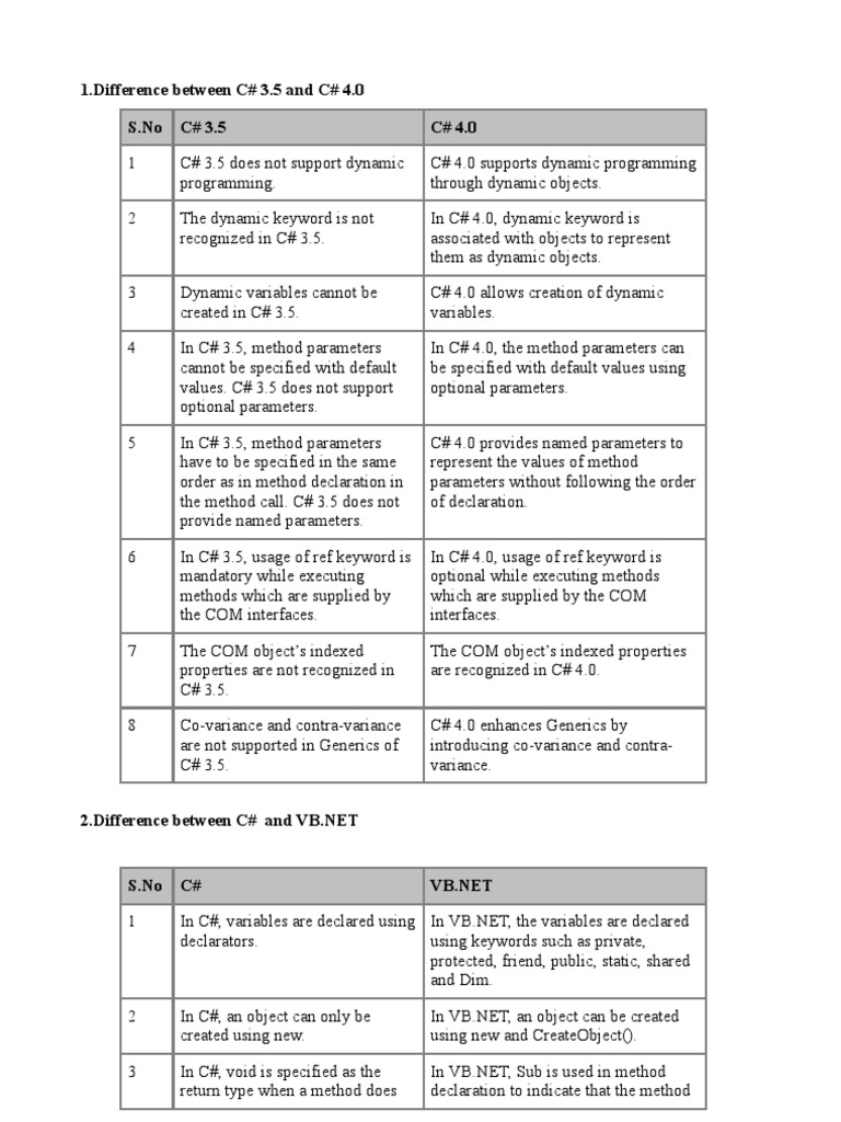 1.difference Between C# 3.5 and C# 4.0 S.No C# 3.5 C# 4.0 | PDF | C++ ...