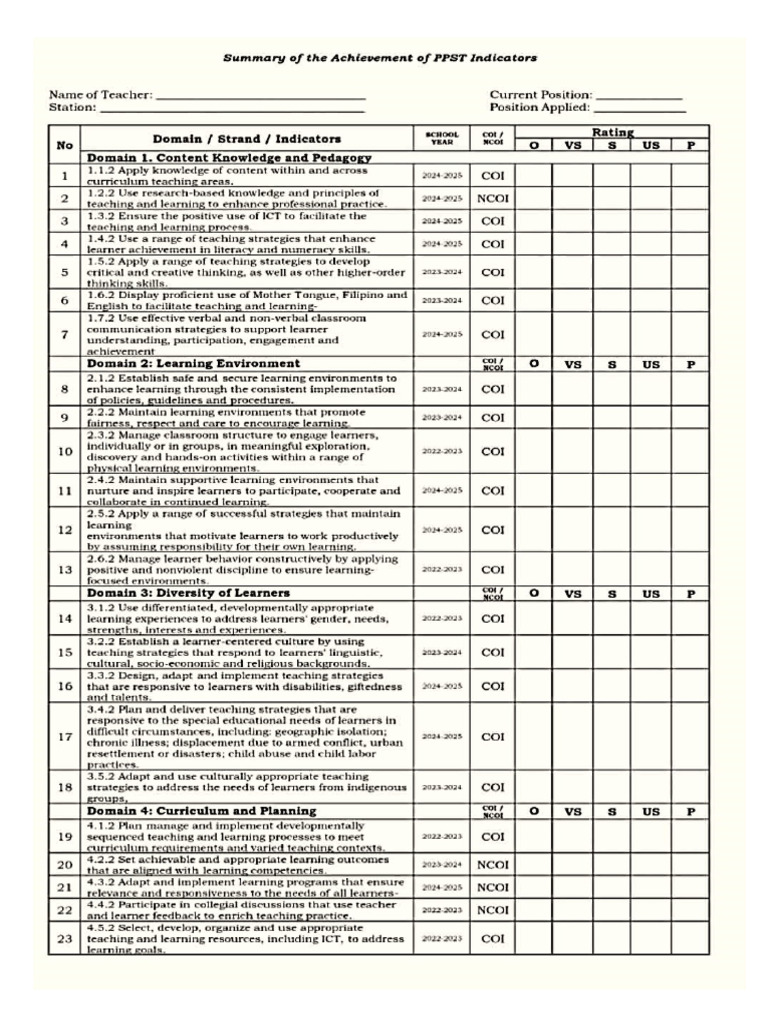 Summary of PPST Indicator | PDF