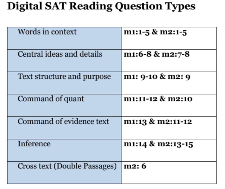 Digital SAT Reading Question Types by Numbers - Jpeg | PDF