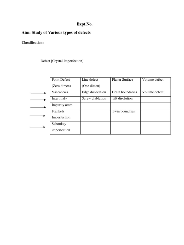 Types of Defects | PDF | Dislocation | Crystallographic Defect