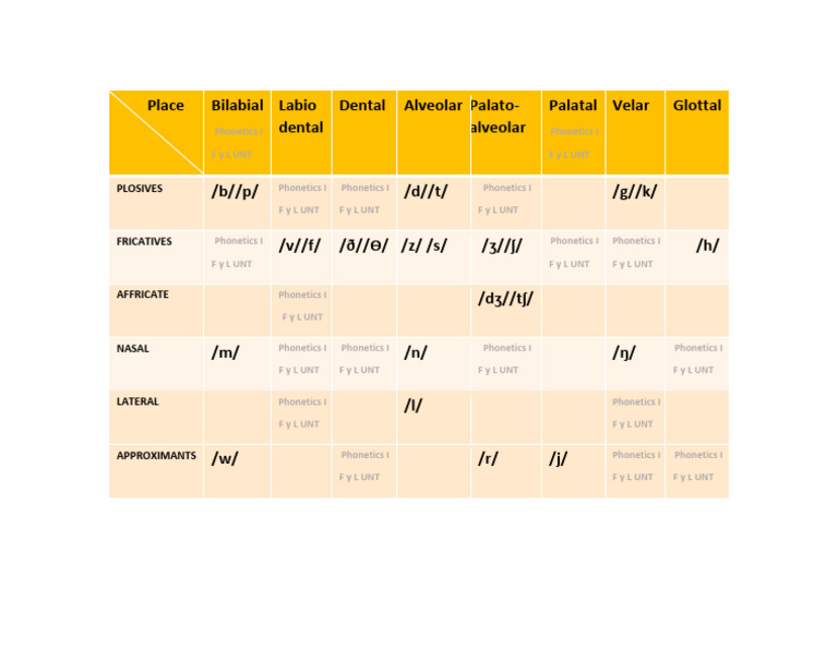 Consonant Chart | PDF