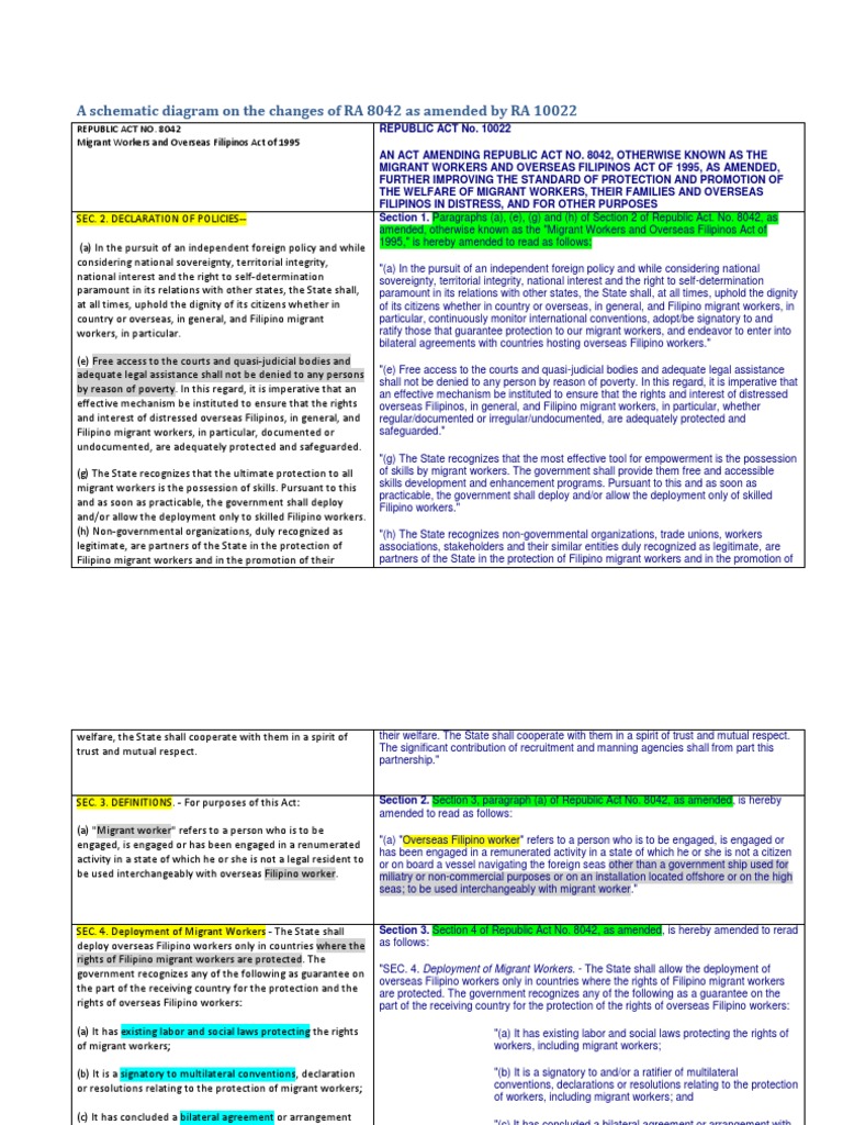 A Schematic Diagram on the Changes of RA 8042 as Amended by RA 10022 ...