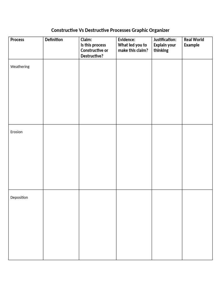 Student Constructive vs Destructive Processes Graphic Organizer Poster ...
