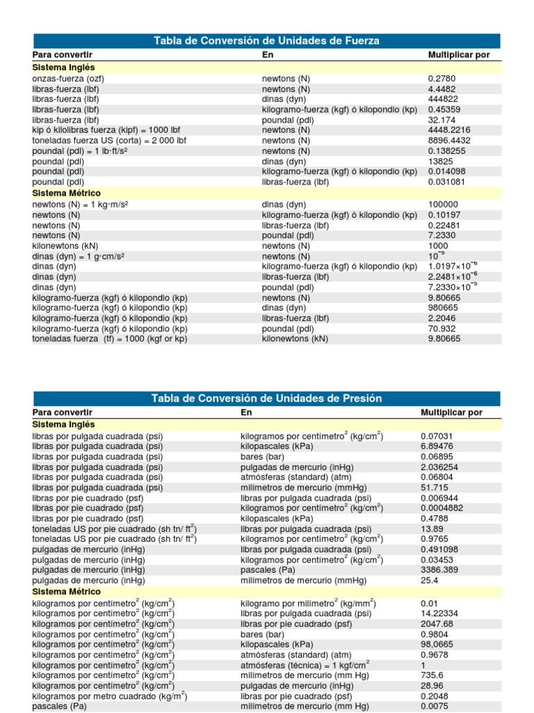 Tabla de Conversión de Unidades | Pascal (Unidad) | Unidades de medida ...
