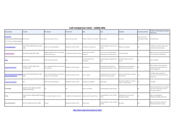 Cult Comparison Chart Overview | PDF | Salvation | Jesus