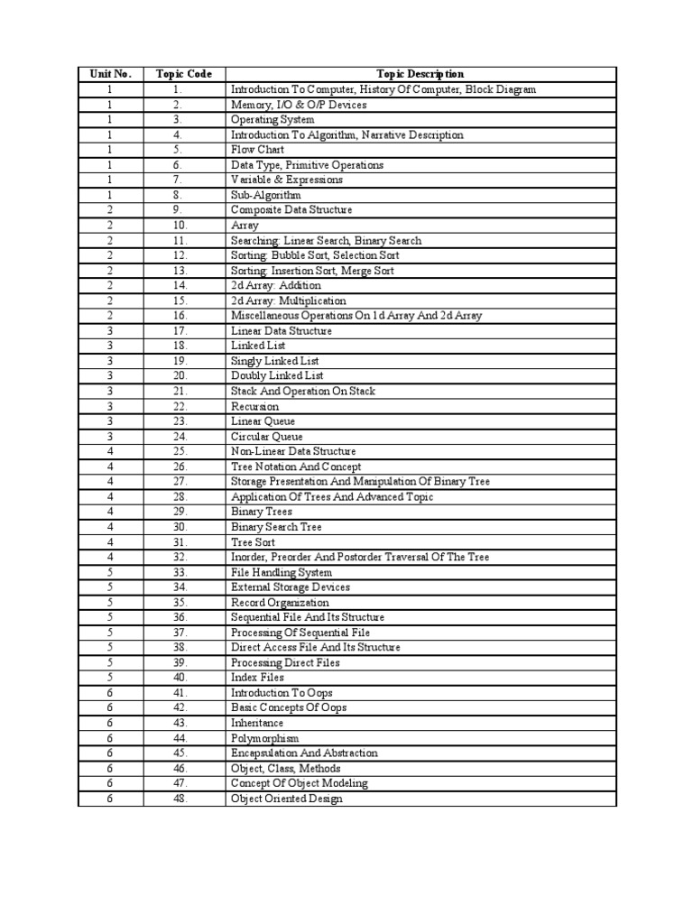 Computer Science Fundamentals Overview | PDF | Computers