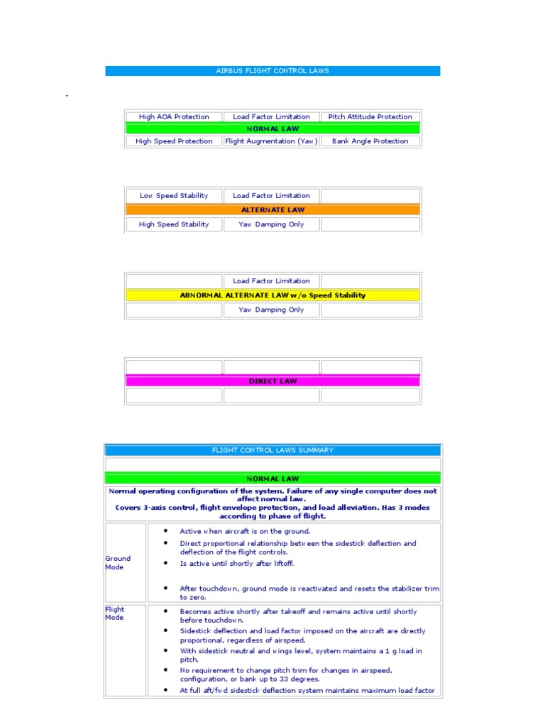 Airbus FLT Control Laws | Download Free PDF | Aircraft Flight Control ...