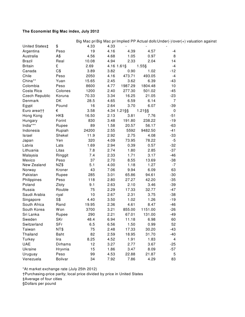 Big Mac Index July 2012 Analysis | PDF