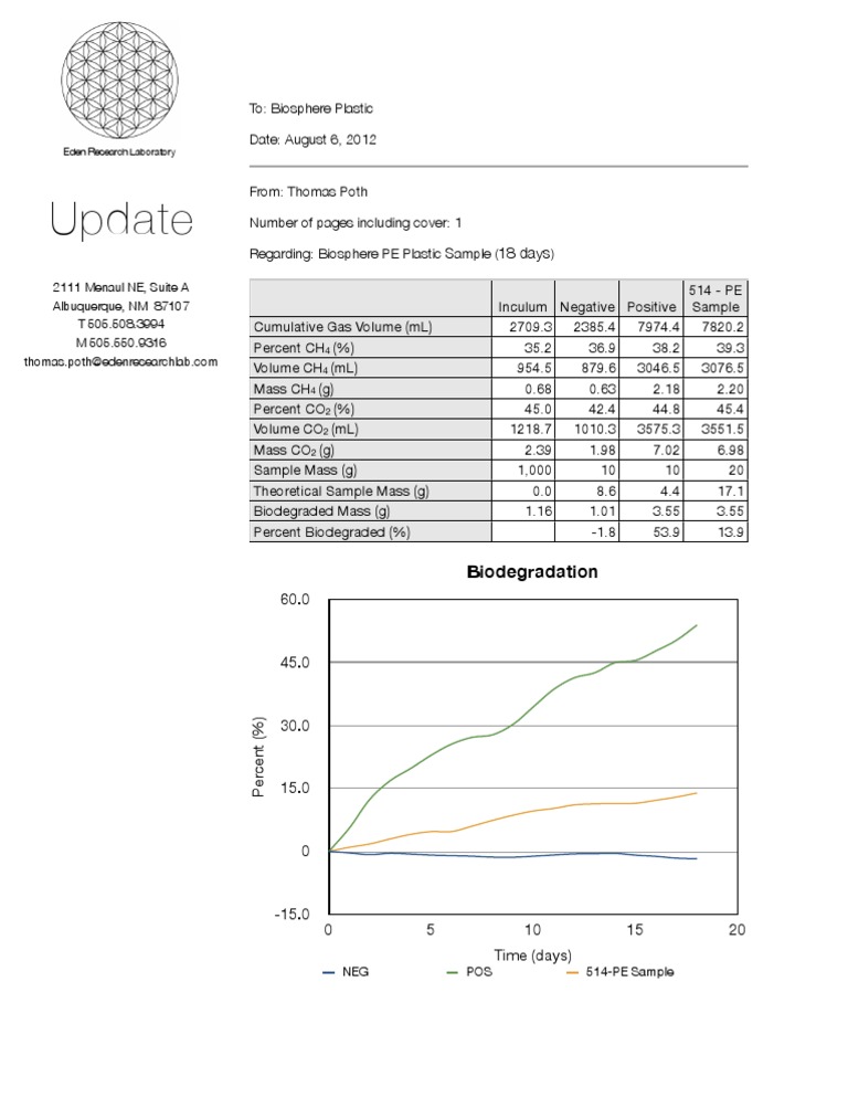 BioSphere Plastic Test Reports Show 13.9% Biodegradation in 18 Days. | PDF
