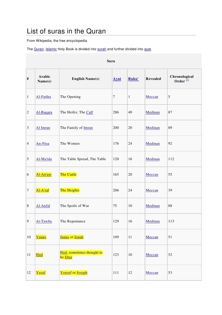 List of Suras in The Quran | PDF | Quran | Islam