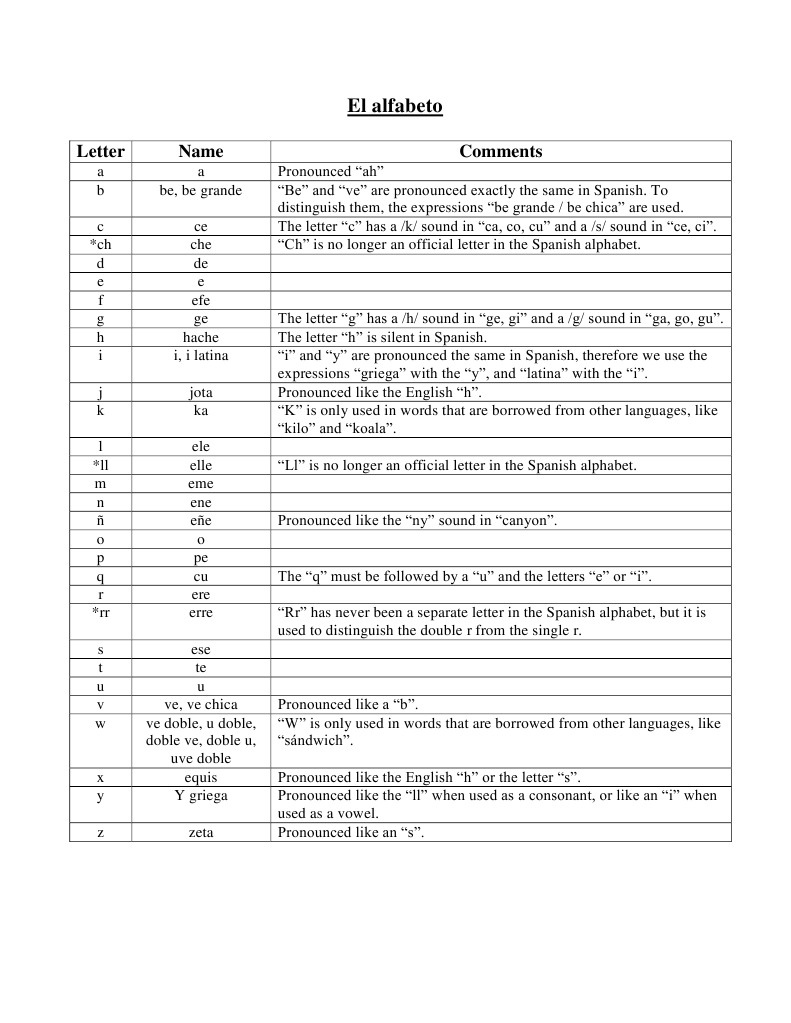 Spanish Alphabet Guide and Pronunciation | PDF | Foreign Language Studies