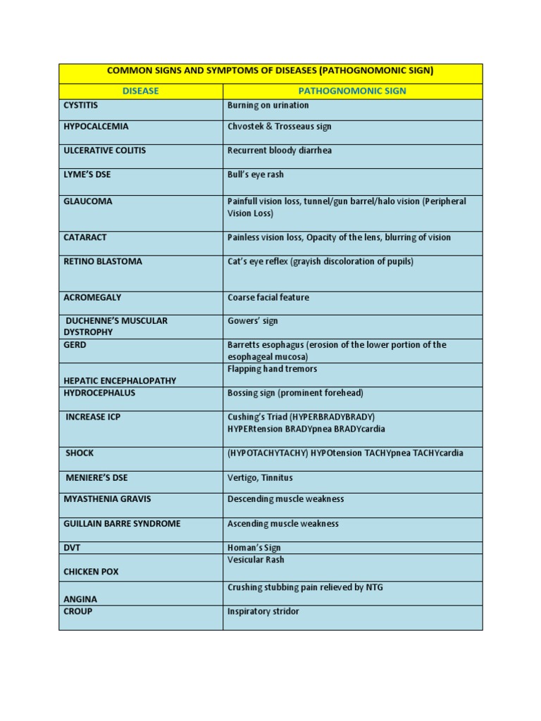 Common Signs and Symptoms of Diseases (Pathognomonic Sign) | PDF ...