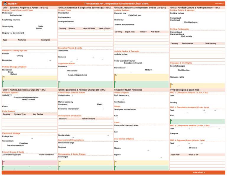 The Ultimate AP Comparative Government Cheat Sheet | PDF | Political ...