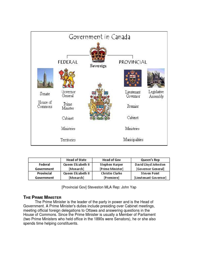 Government Structure in Canada | PDF | Member Of Parliament ...