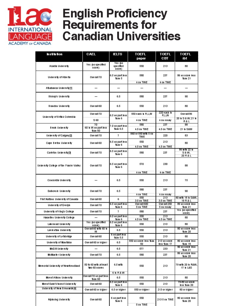 ILAC English Requirements For Unviersities | PDF | University And ...