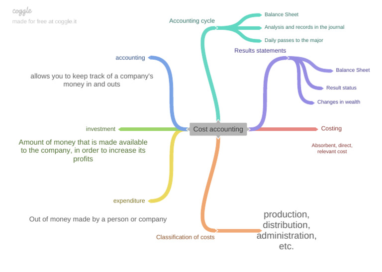 Cost Accounting Map | PDF