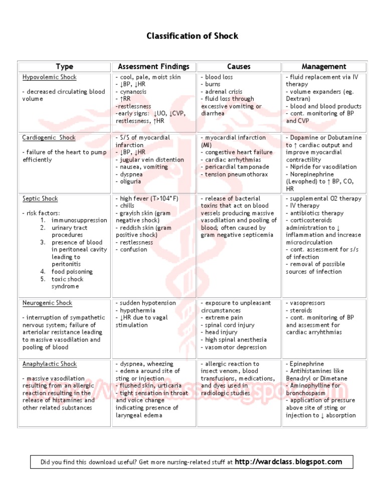 Classification of Shock | Shock (Circulatory) | Vasodilation