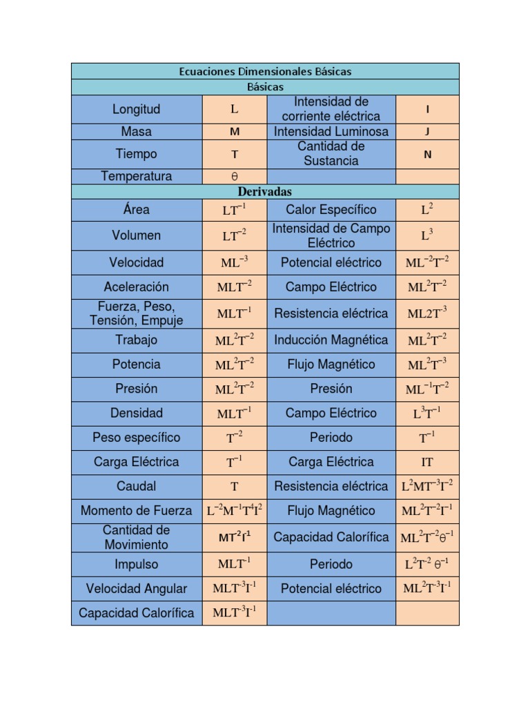 Ecuaciones Dimensionales Básicas