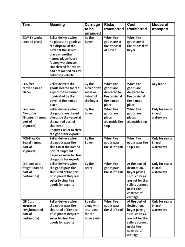 Inco Terms | Download Free PDF | Shipping | Logistics
