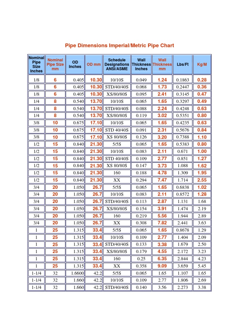 Pipe Dimensions Imperial/Metric Pipe Chart: Nominal Pipe Size MM OD MM ...