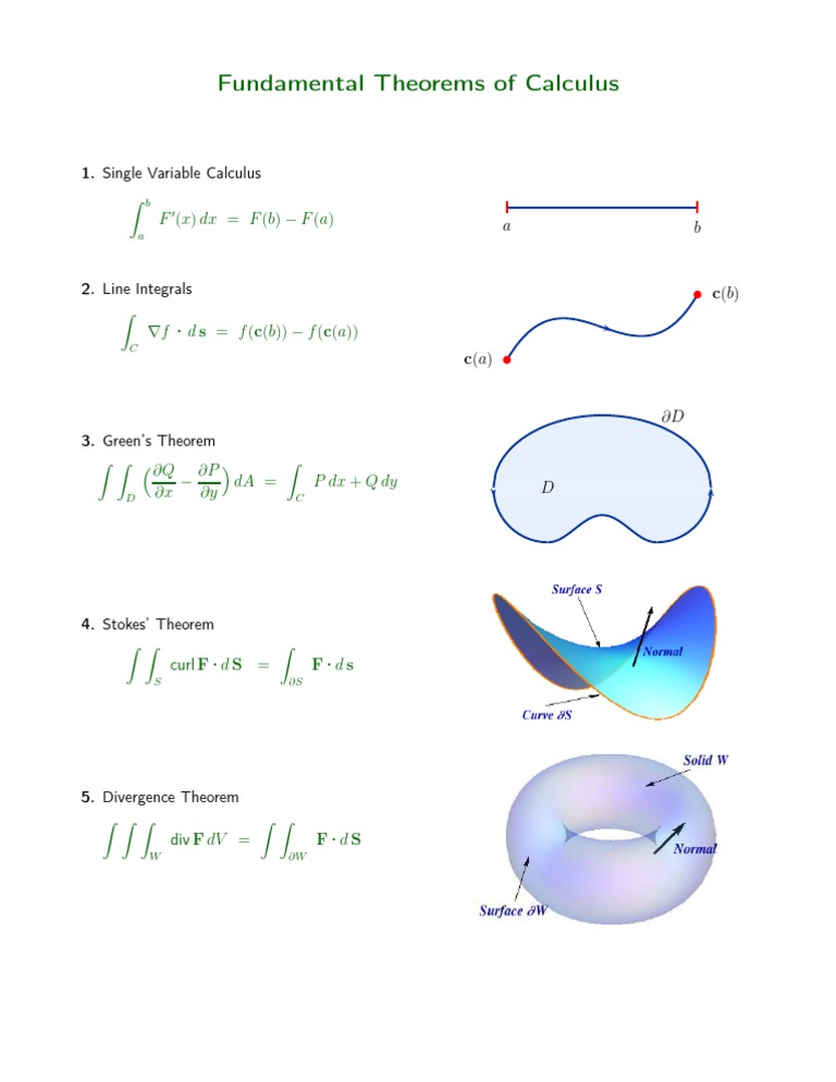 Fundamental Theorems of Calculus Explained | PDF