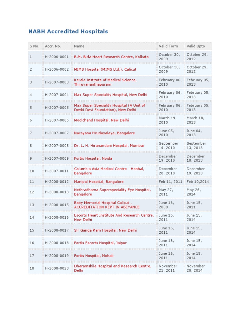 NABH Accredited Hospitals | Medical And Health Organizations | Health Care