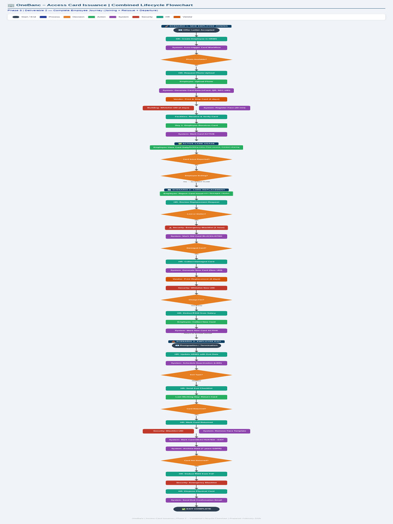 02_CombinedFlowchart | PDF | Computing