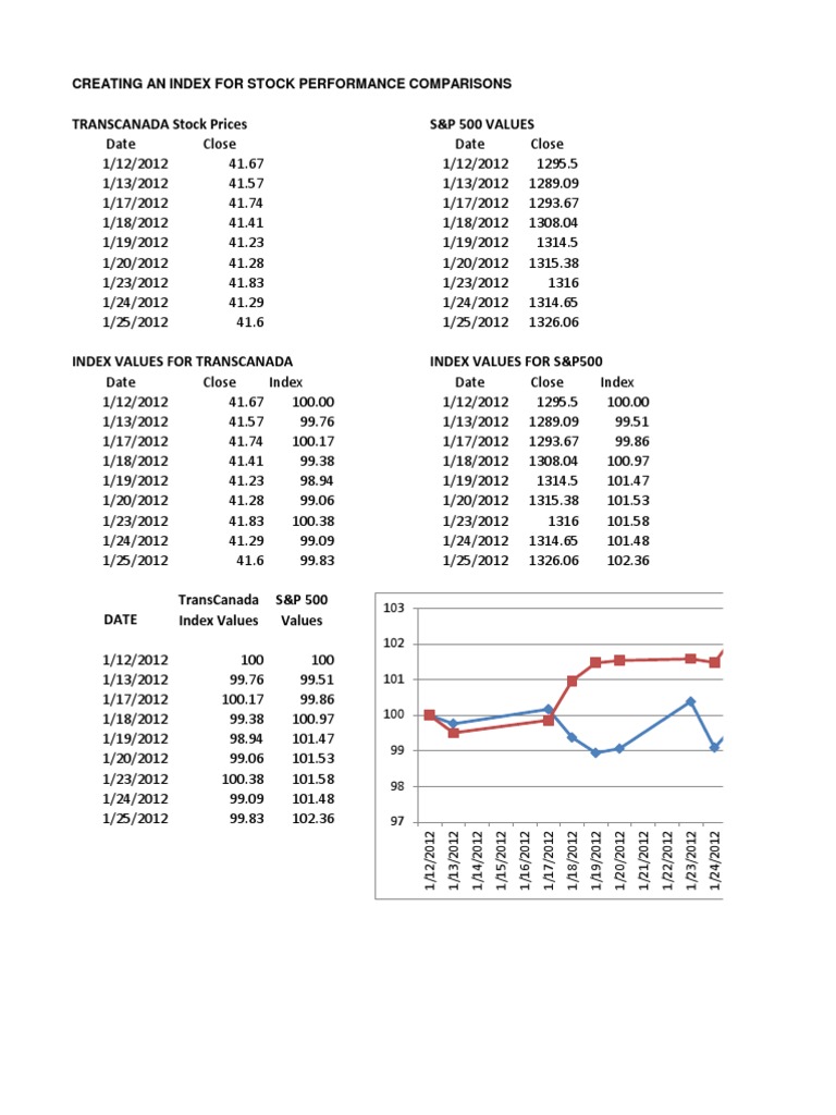 TransCanada Stock Performance Index | PDF