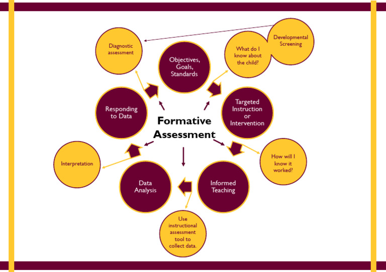 Formative Assessment Diagram | PDF