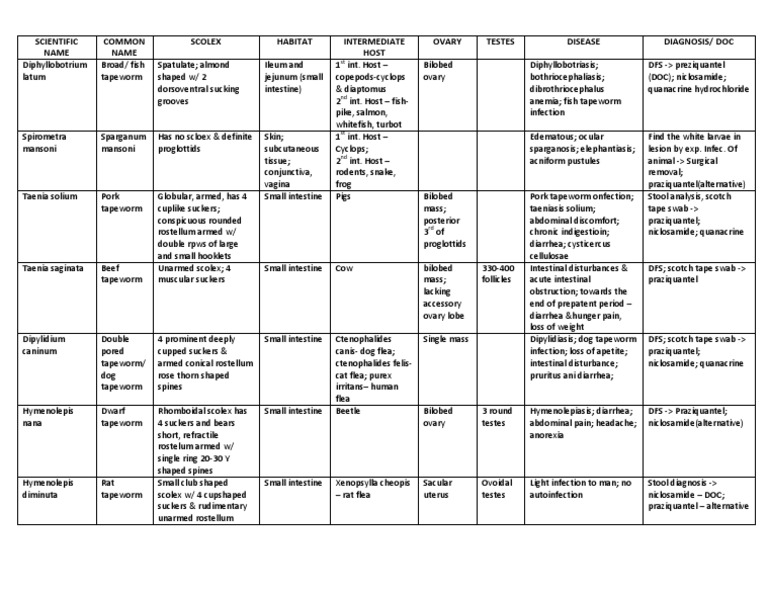 Cestodes (Platyhelminthe) Table | PDF | Parasites | Clinical Medicine